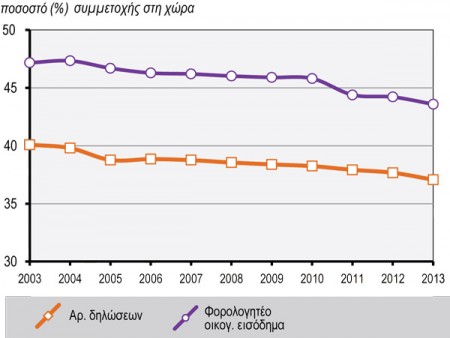 Income groups - Athens Social Atlas